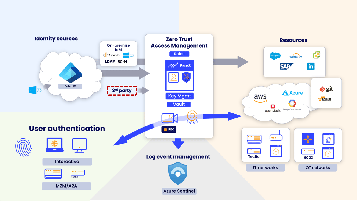 Microsoft Entra ID & SSH Zero Trust Suite integration | SSH